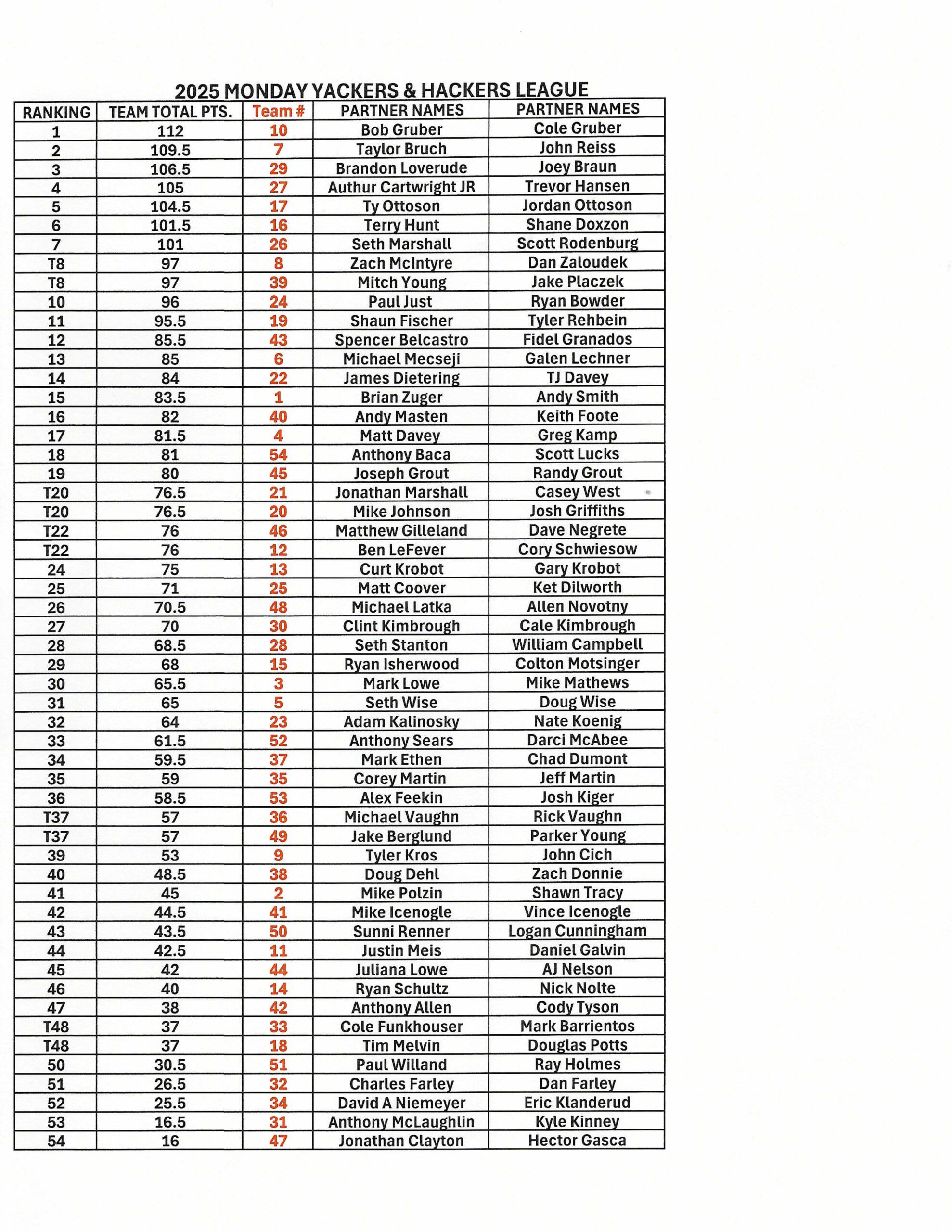 Yackers & Hackers League – Tregaron Golf Course